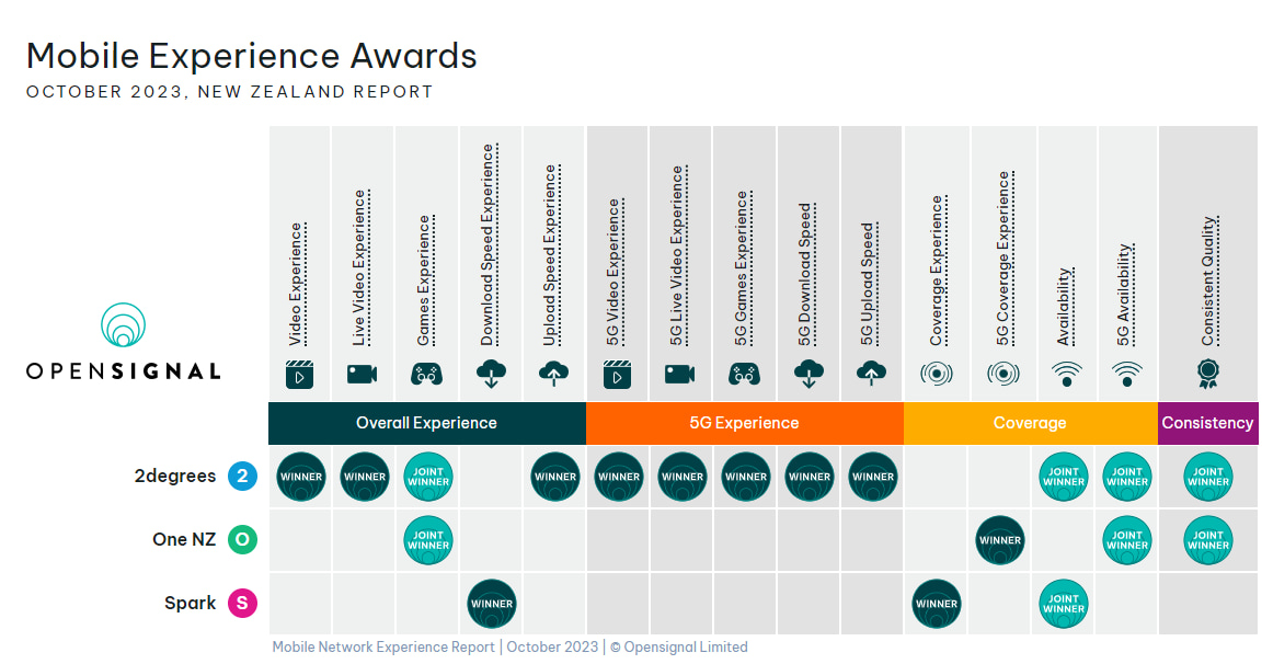 2degrees SIM Cards and eSIM: Detailed Guides for Tourists
